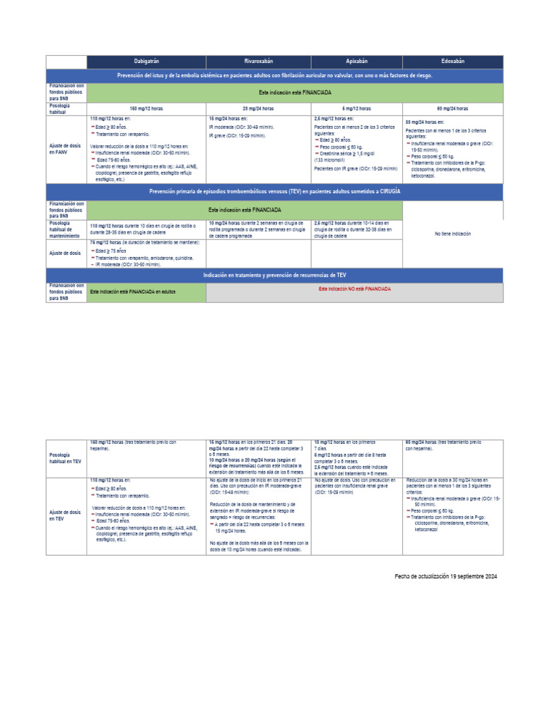 Dosis Acod | PDF | Drogas | Tratamientos médicos