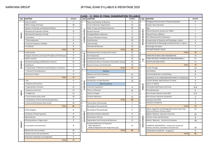 Class 11 Final Examination Syllabus 2025 | PDF | Chemistry | Entrepreneurship