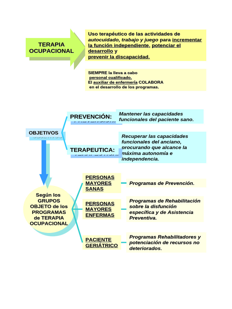 Modulo5 Ud5 | PDF | Terapia ocupacional | Cuidado de la salud