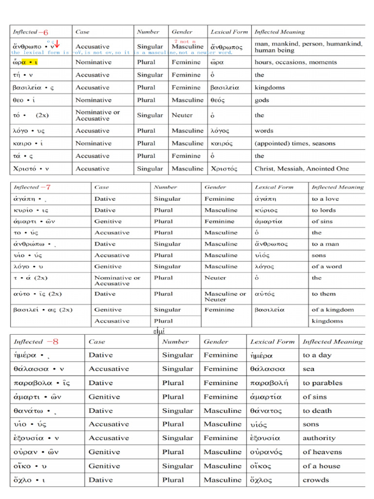 Greek Grammar: Cases and Declensions | PDF