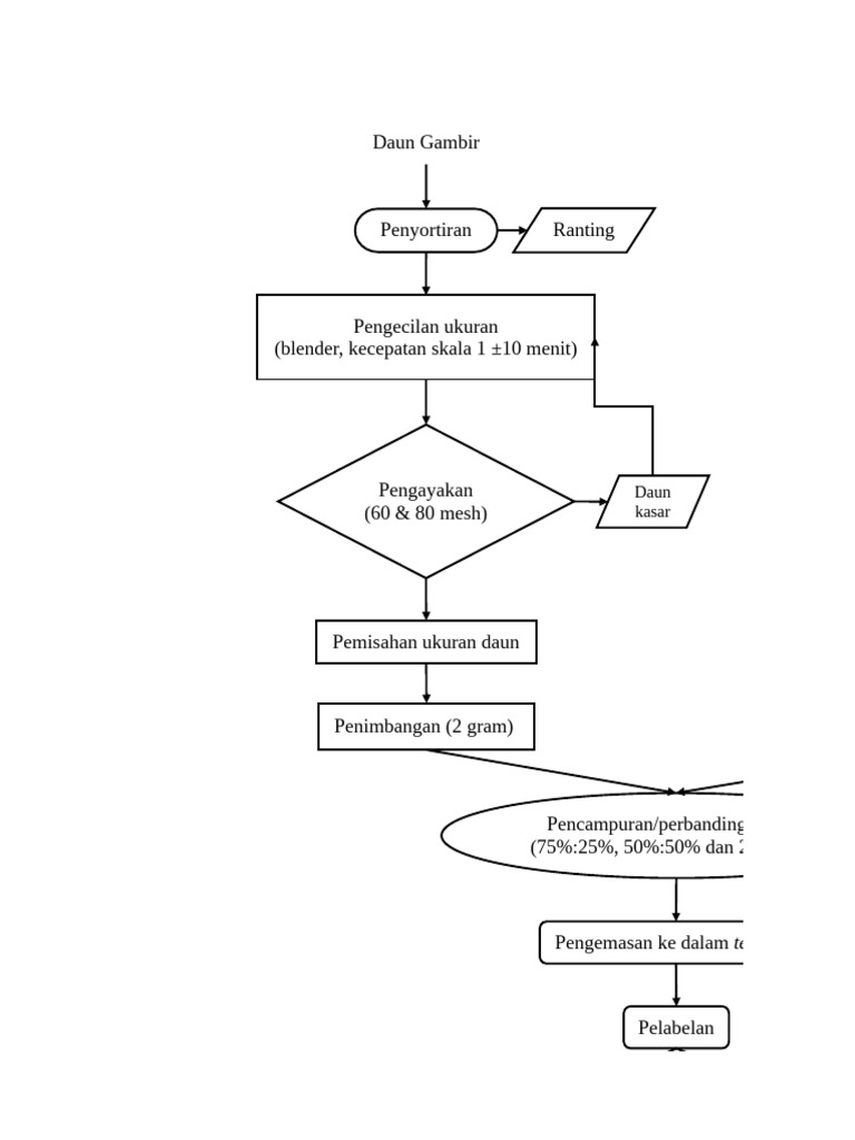 Flow Chart Process | PDF