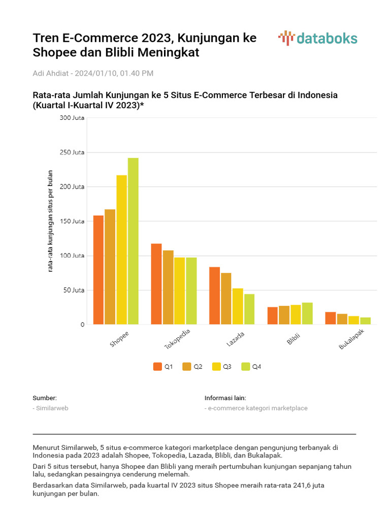 Rata Rata Jumlah Kunjungan Ke 5 Situs e Commerce Terbesar Di Indonesia (Kuartal I Kuartal IV ...