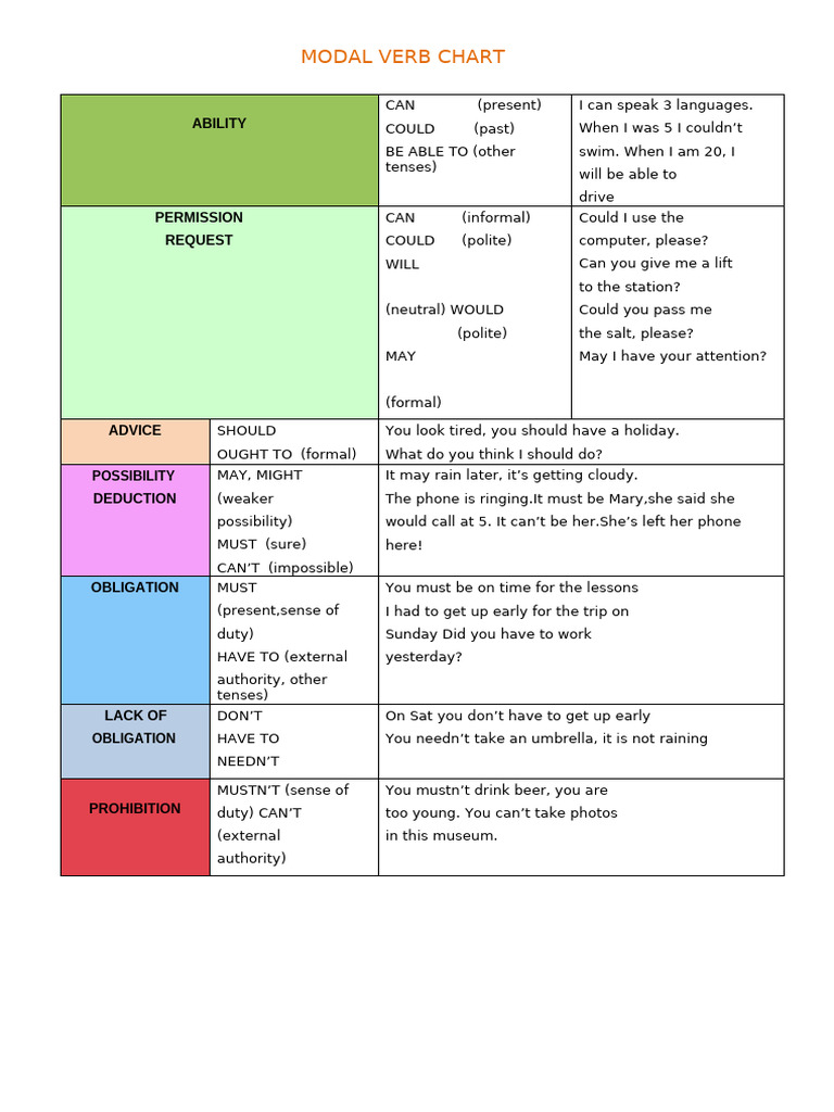 Chart Modal Verbs | PDF