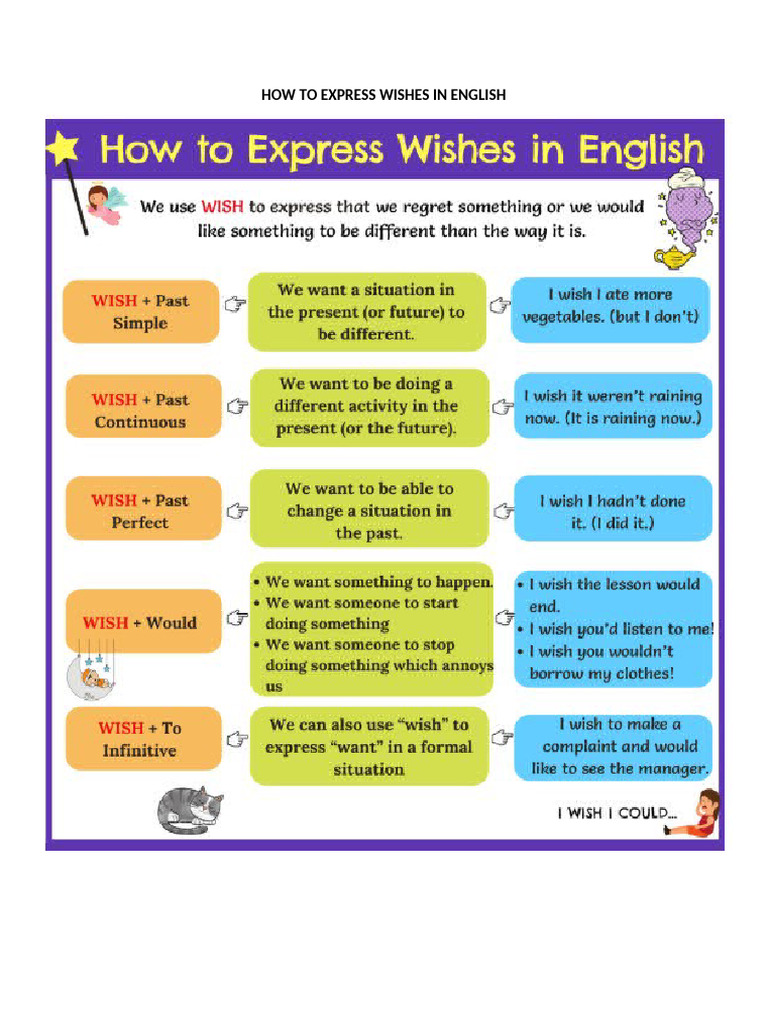 HOW TO EXPRESS WISHES IN ENGLISH | PDF