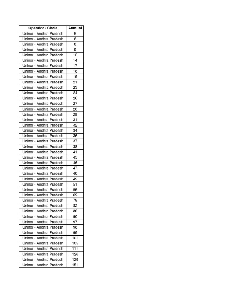 Uninor Operator Data by Region | PDF | Sports