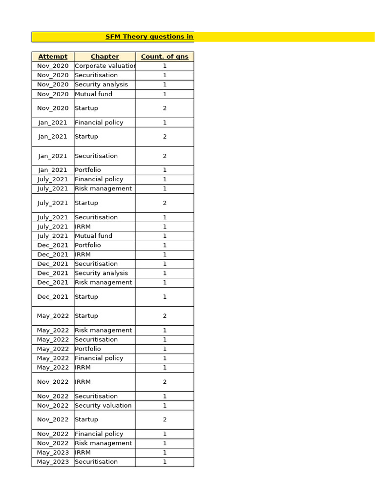 SFM Theory Questions - 7 Attempts - ICAI-1 | PDF | Risk | Investing