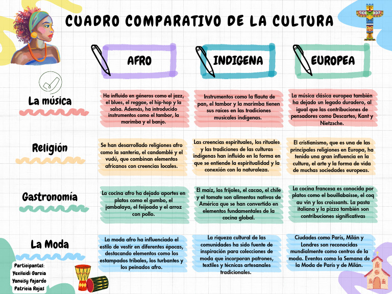 Cuadro Comparativo de La Cultura | PDF | Moda | Cocina