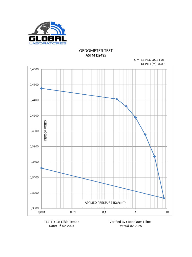 Oedometer Test GRF 18 | PDF