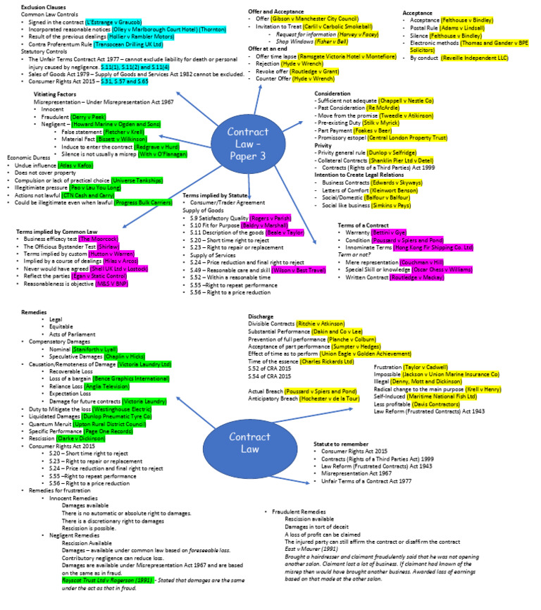 Contract Law mind map | PDF | Damages | Misrepresentation