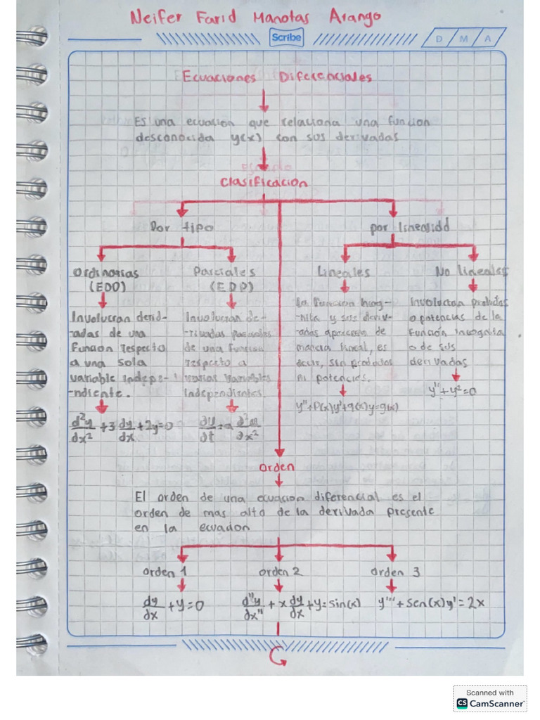 Infografía Ecuaciones | PDF