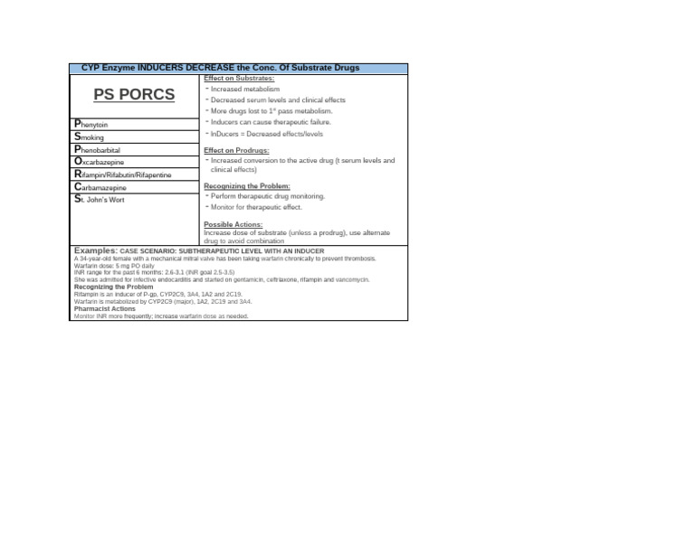 CYP Inducers Impact on Drug Levels | PDF