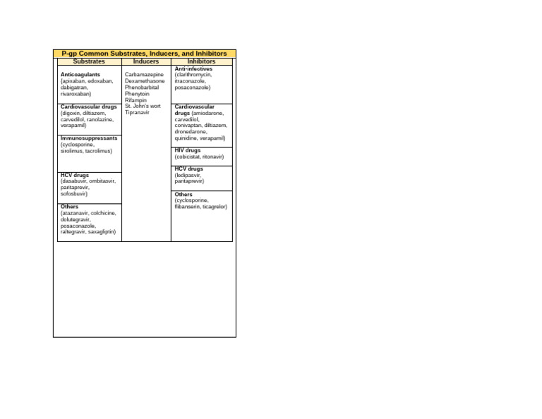P-gp Substrates, Inducers, Inhibitors List | PDF