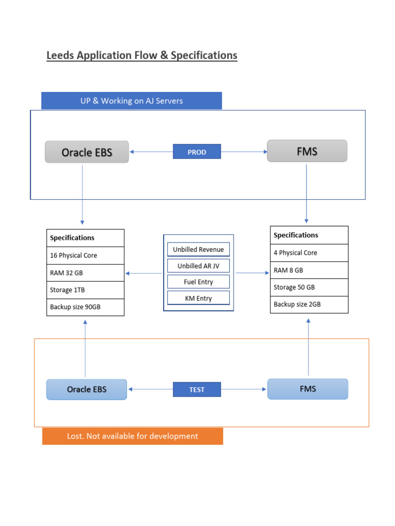 Leeds Oracle Application Flow | PDF