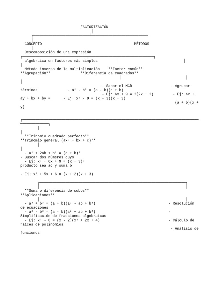 Mapa Conceptual Factorizacion | PDF