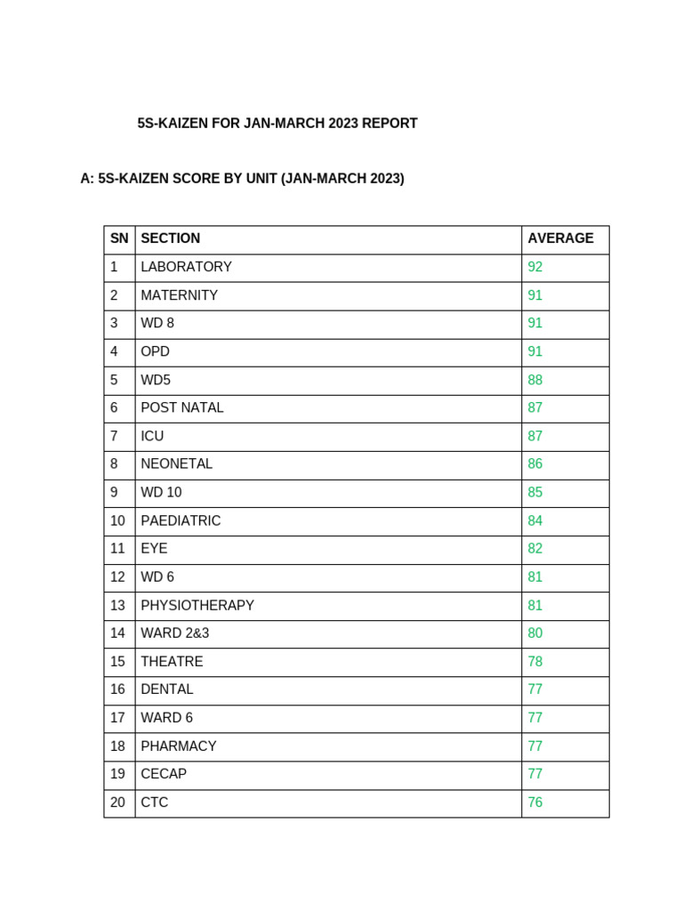 5s-Kaizen Report For Jan-March 2023 | PDF
