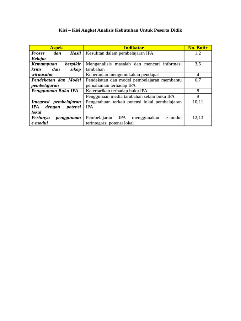 Angket Kebutuhan E-Modul IPA Manggulu | PDF