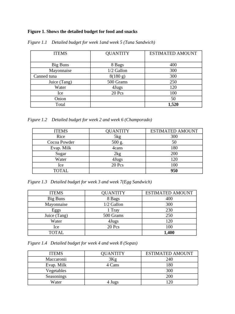 Weekly Food Budget Breakdown | PDF | Cooking | Cuisine