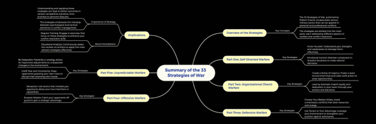 Summary of the 33 Strategies of War | PDF | Conflict Resolution ...