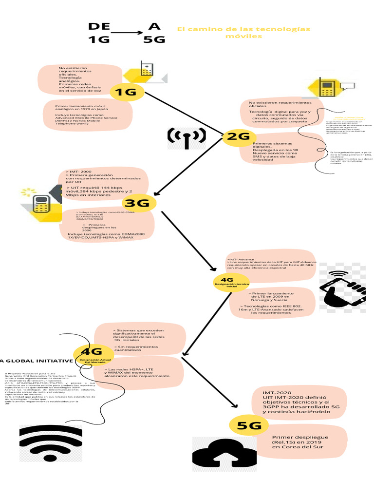 Evolución de Redes Móviles 1G a 5G | PDF | 3 G | Industrias de servicio