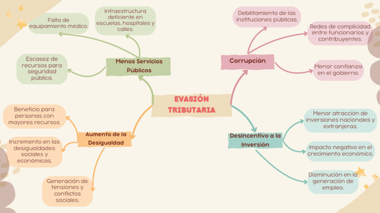 MAPA MENTAL DE CCSS FICHA 1 B4 (1) | PDF