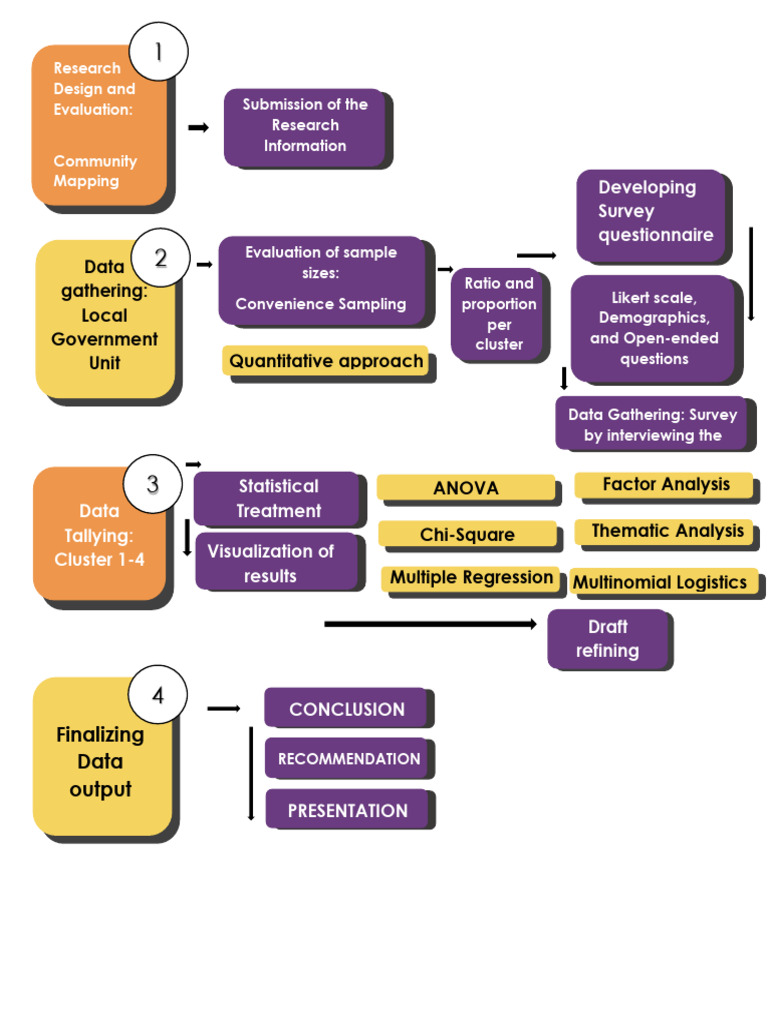 Flowchart | PDF