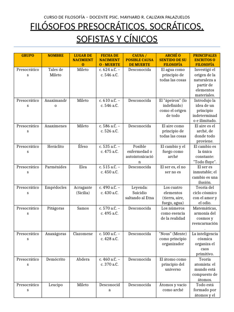 Filósofos Presocráticos, Socráticos, Sofistas y Cínicos - 2024 | PDF ...