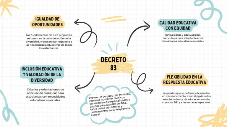 Decreto 83 - Mapa Mental - Kristell Cerda | PDF