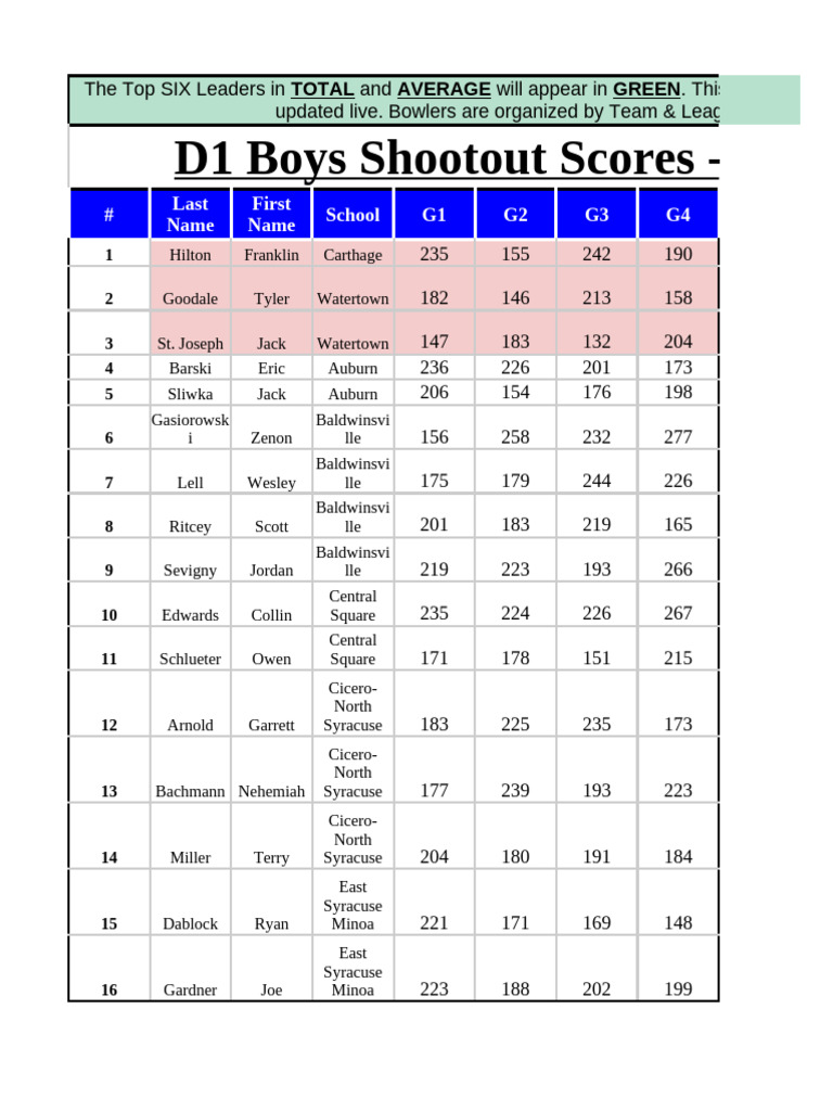 D1 Boys Shootout Scores - Day 1 | PDF