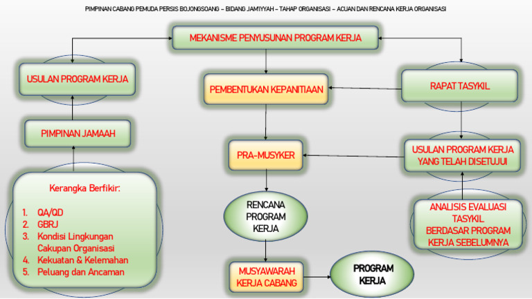 Mekanisme Penyusunan Program Kerja | PDF