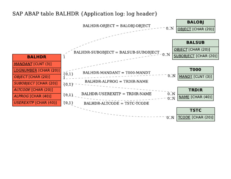 BALHDR Application Log Log Header | PDF