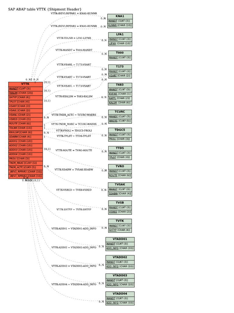 VTTK Shipment Header | PDF