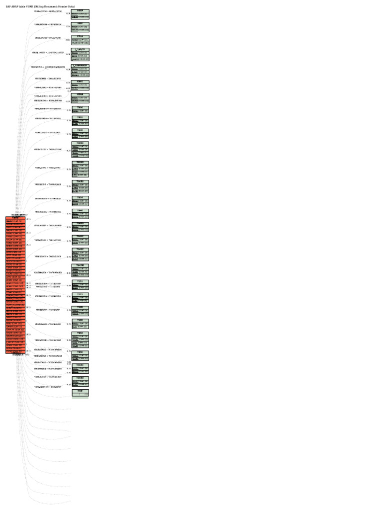 VBRK Billing Document Header Data | PDF