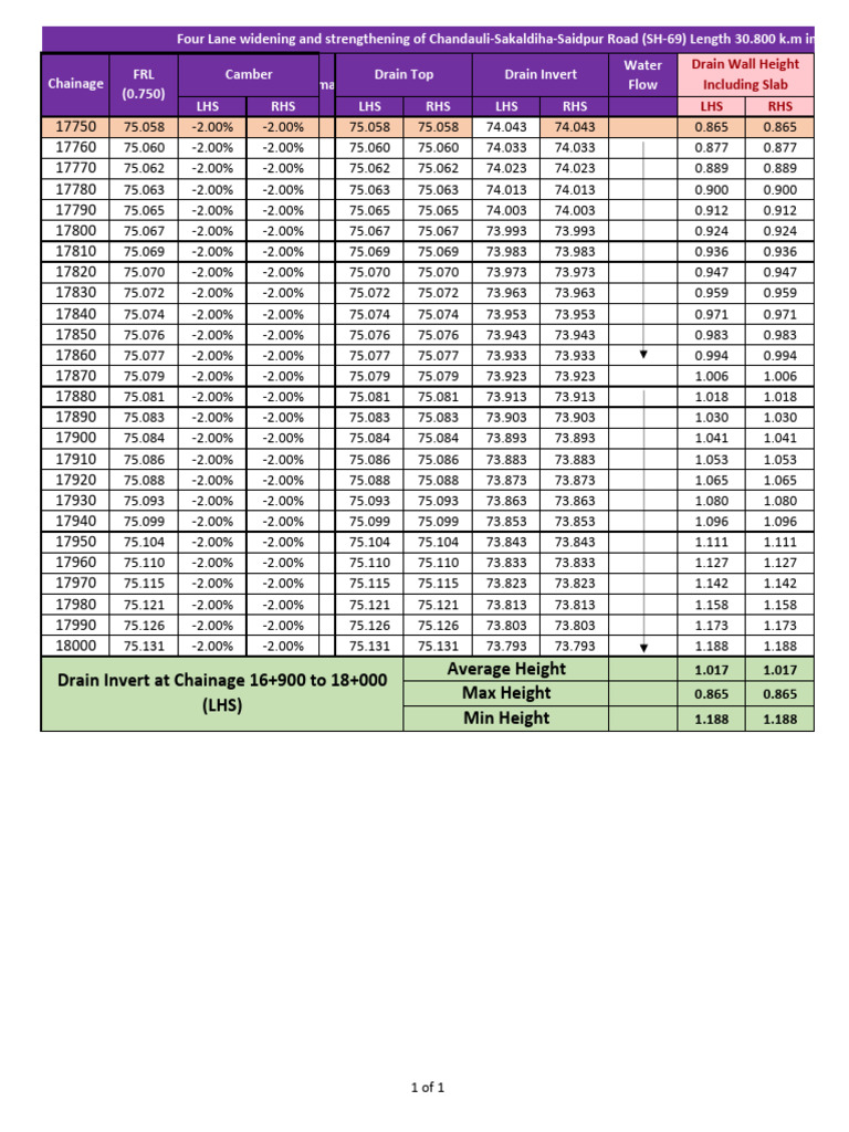 Drain Invert Ch 17+750 to 18+000 BHS | PDF
