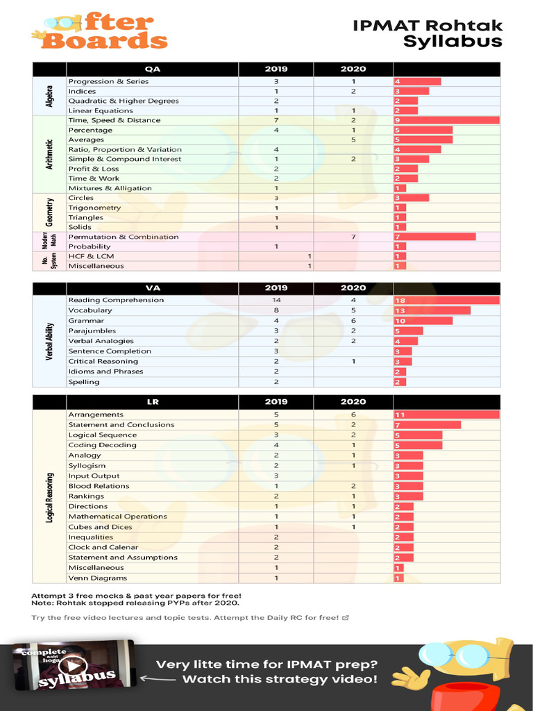 IPMAT Rohtak 2025 - Syllabus (AfterBoards) | PDF