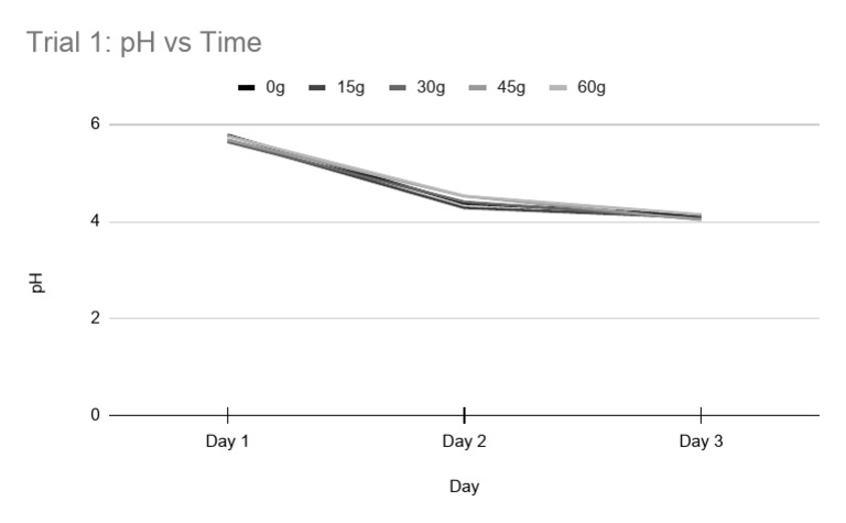 Trial 1 - PH Vs Time | PDF