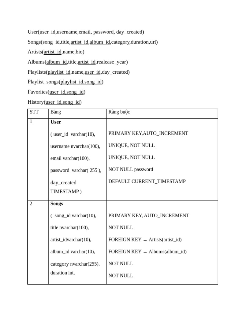 Database Schema for Music App | PDF