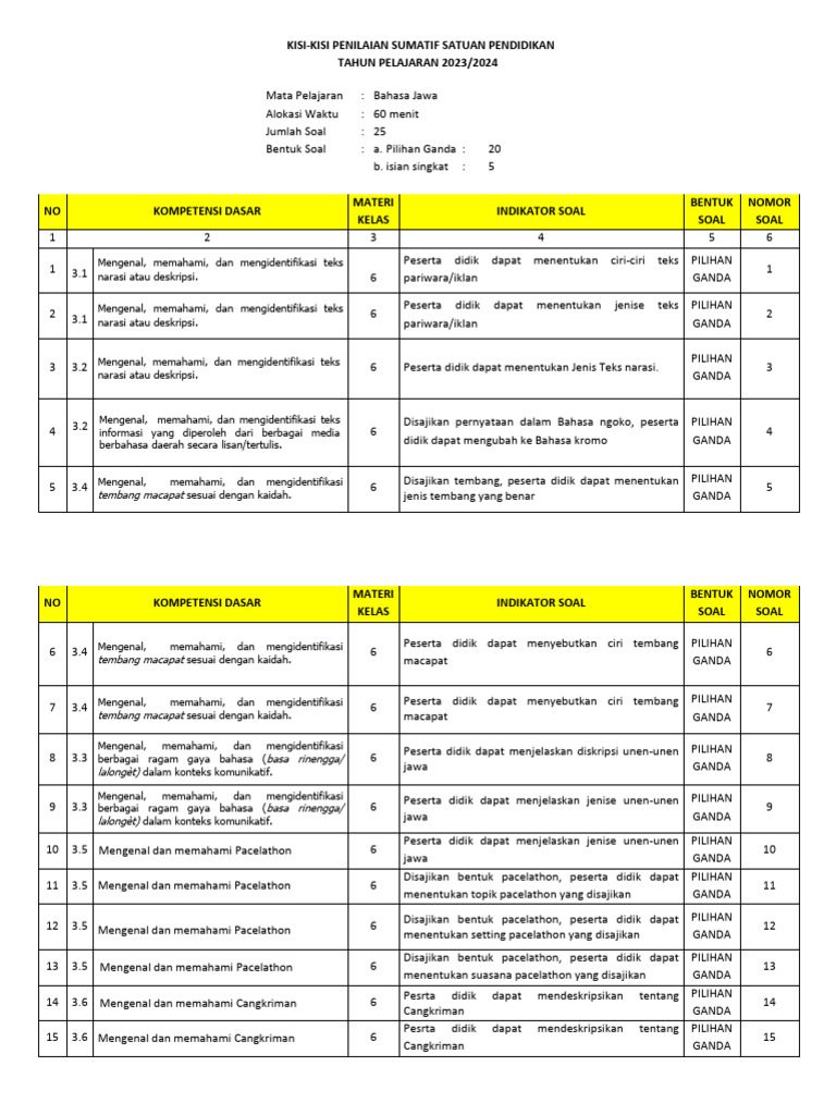 KISI-KISI SOAL PSSP Jawa | PDF