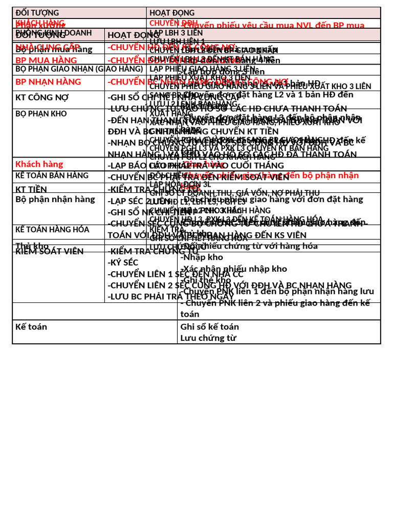 Bang Doi Tuong Va Hoat Dong - BT Chuong 2 | PDF