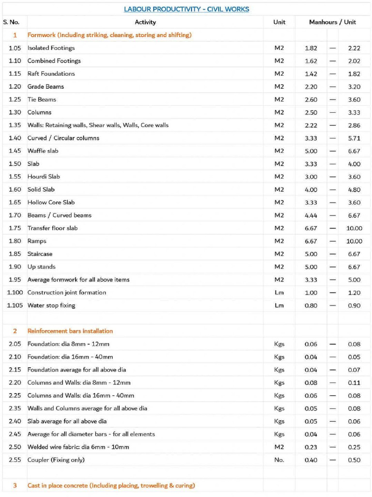 Standard Productivity Rates | PDF