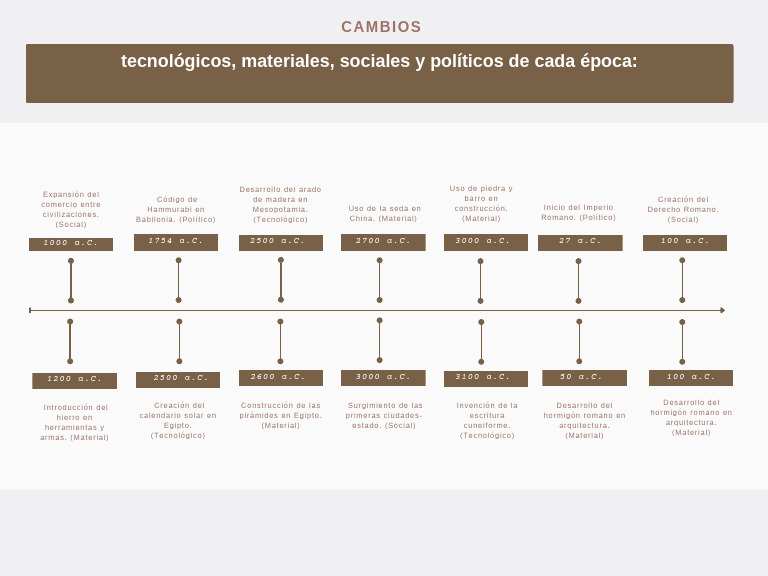 Brown Educational History of Art Timeline Graph | PDF
