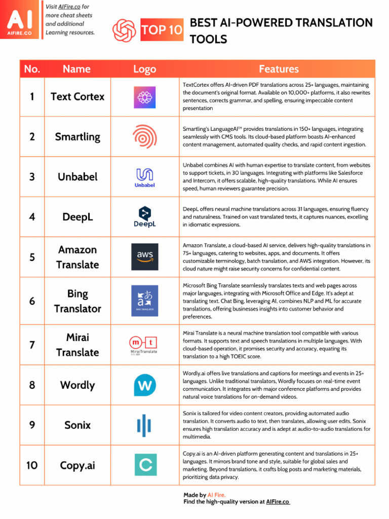 Top 10 Best AI - Powered Translation Tools | PDF
