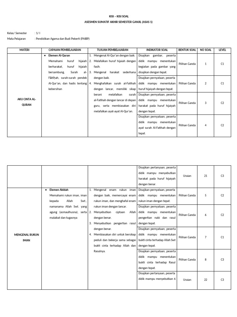 Kisi-Kisi Soal PAI Kelas 1 S.1 | PDF
