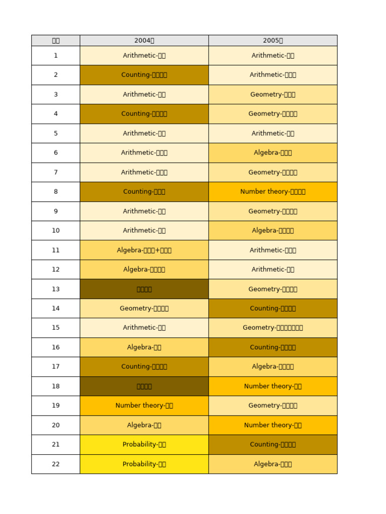 AMC8教学大纲 | PDF