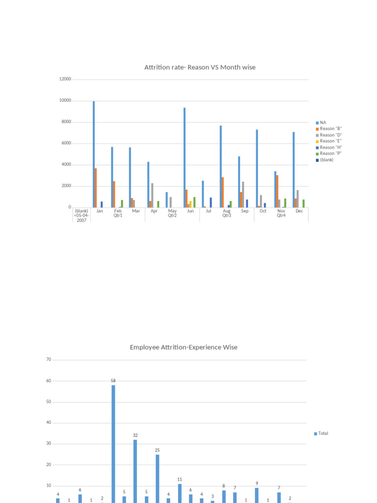 Employee Attrition Analysis and Retention Strategies | PDF