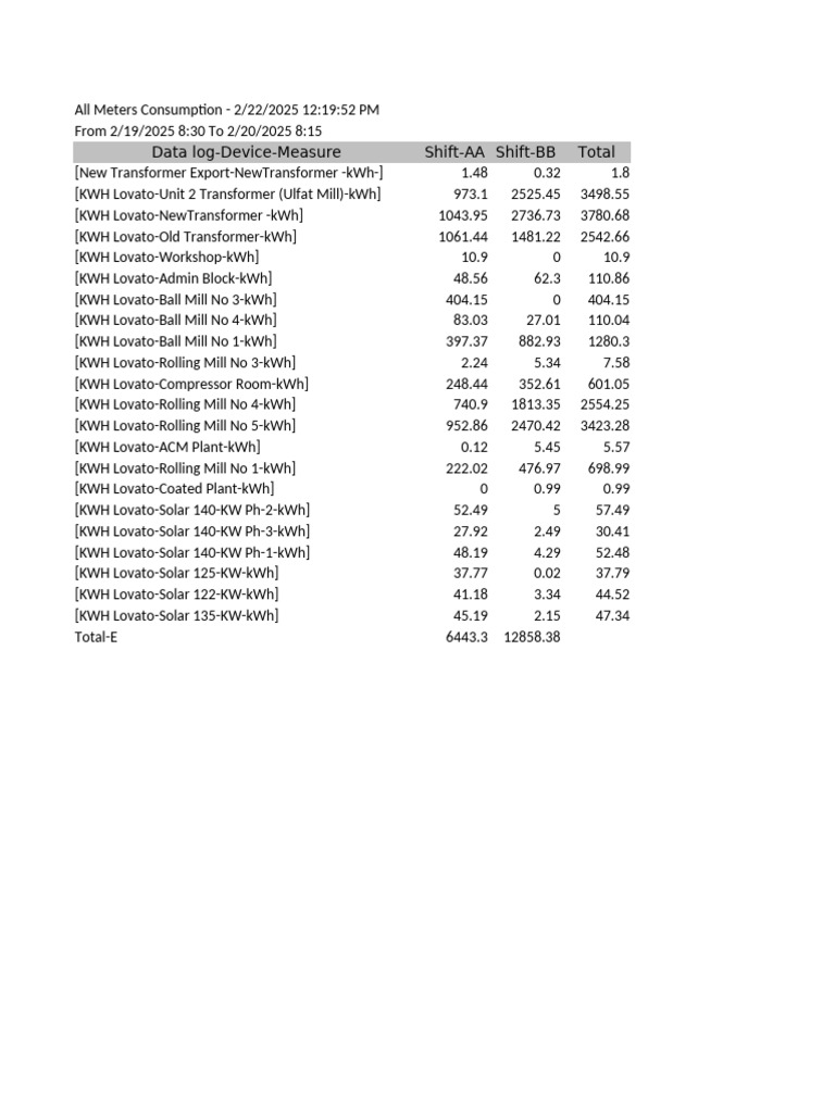 All Meters Consumption 20250222121952 Report 2 | PDF