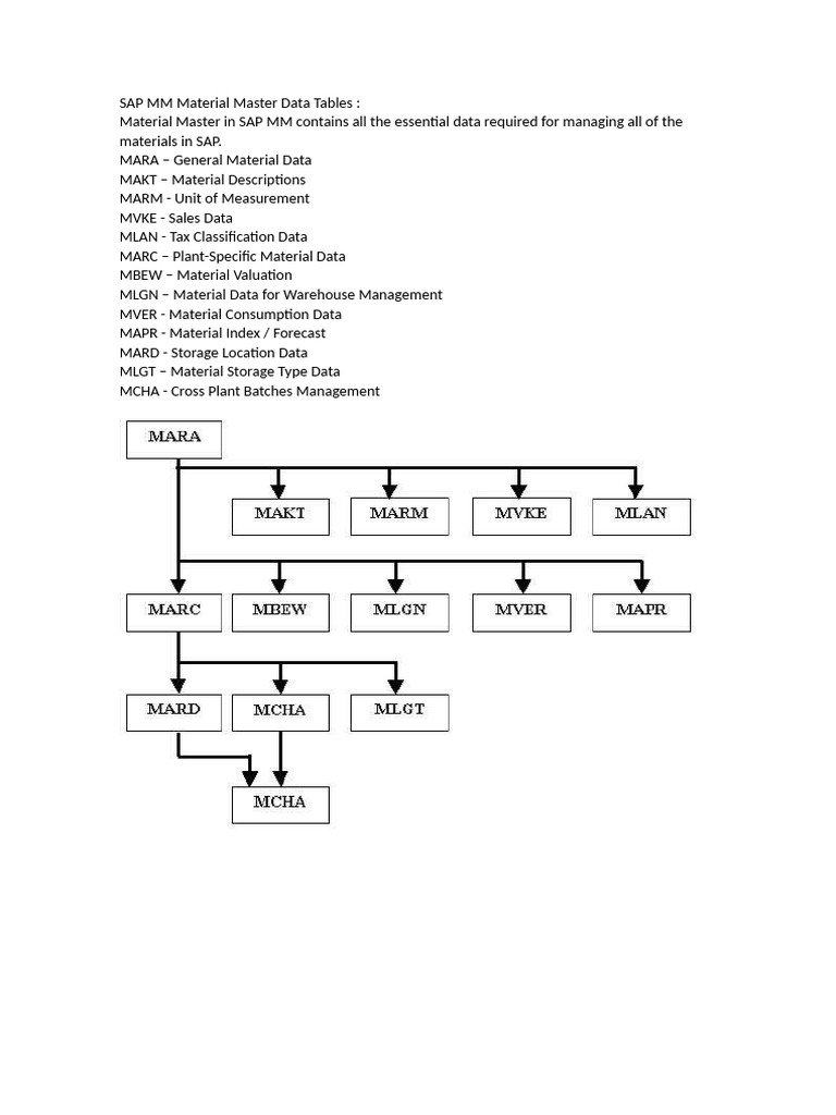 SAP MM Material Master Data Tables | PDF