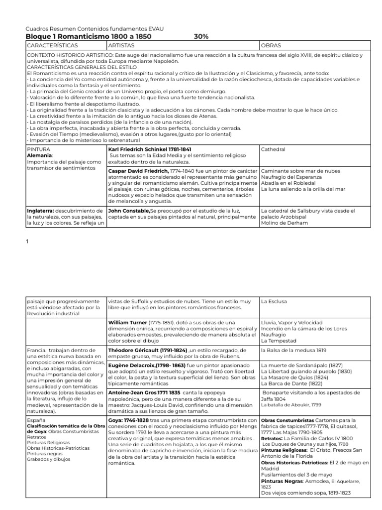 CUADROS RESUMEN Actualizados | PDF | Impresionismo | Cubismo