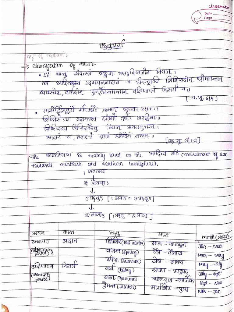 Rutucharya Swasta | PDF