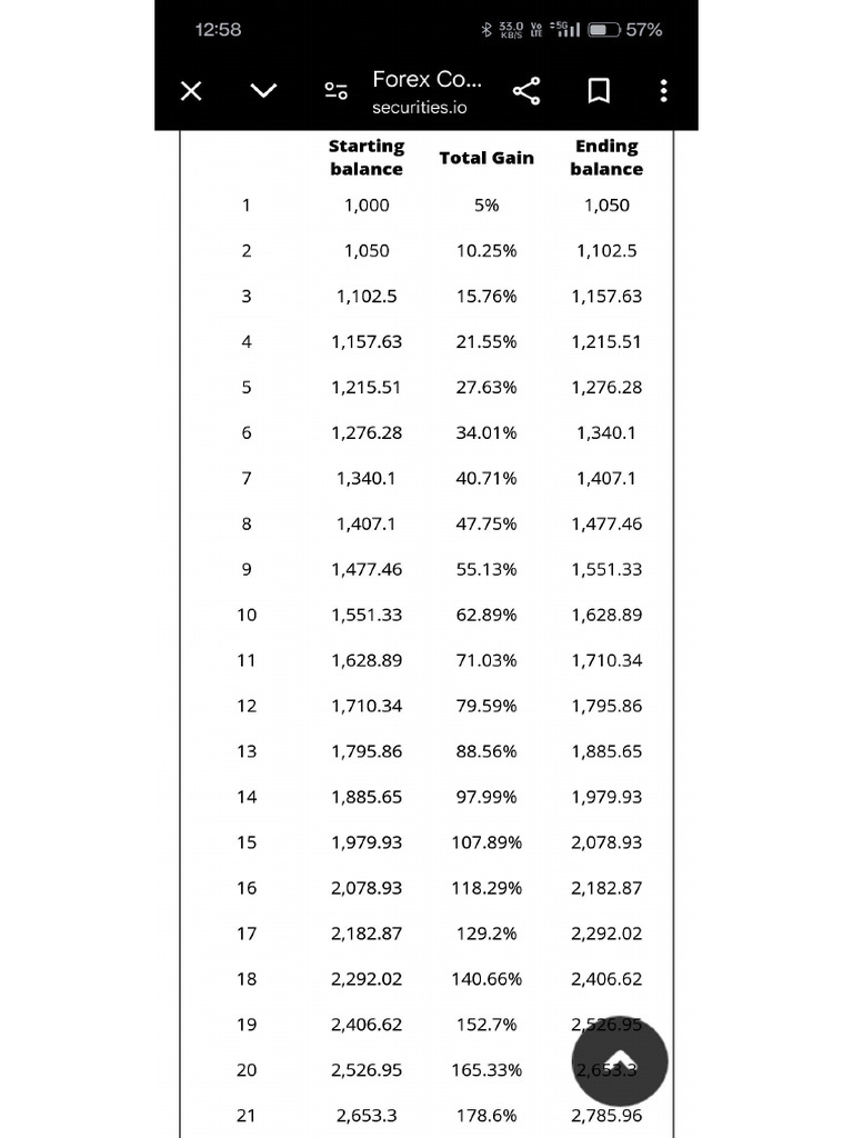 Compounding Chart | PDF