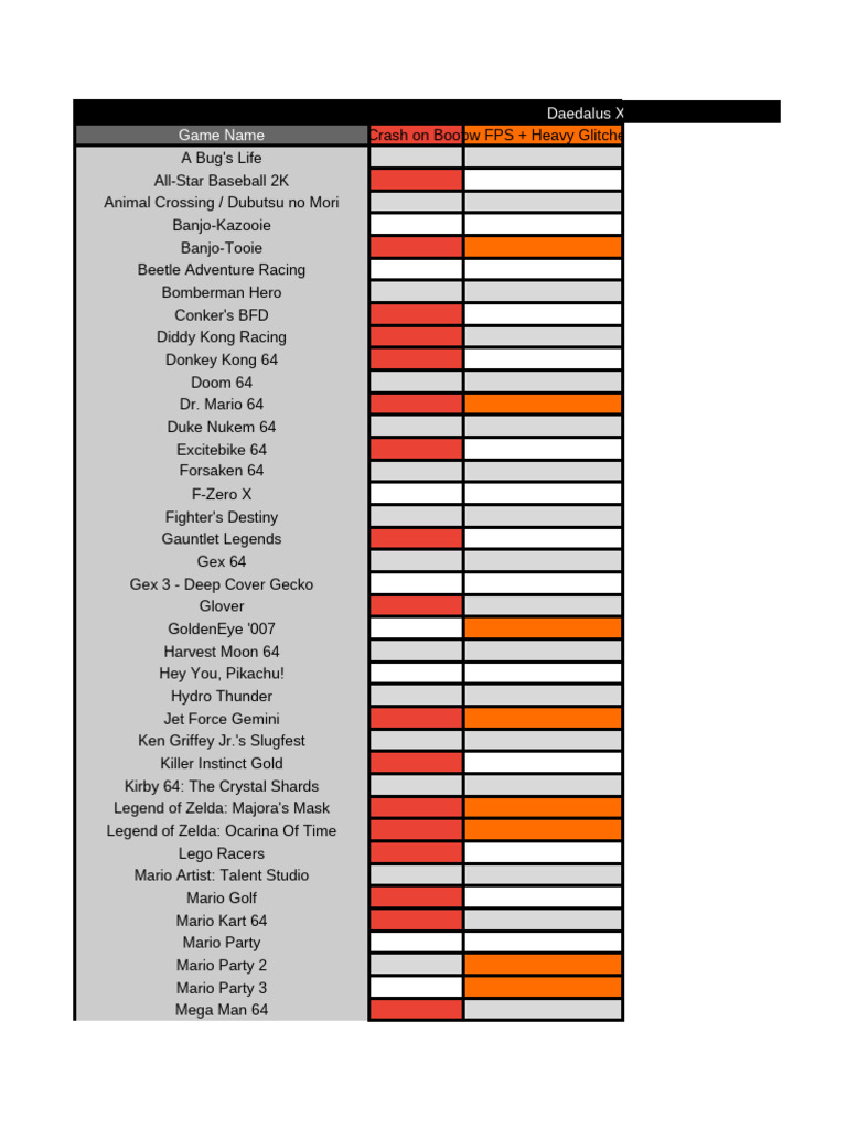 Hambrew's Amazing DaedalusX64 For 3DS Compatibility Sheet | PDF | Mario ...